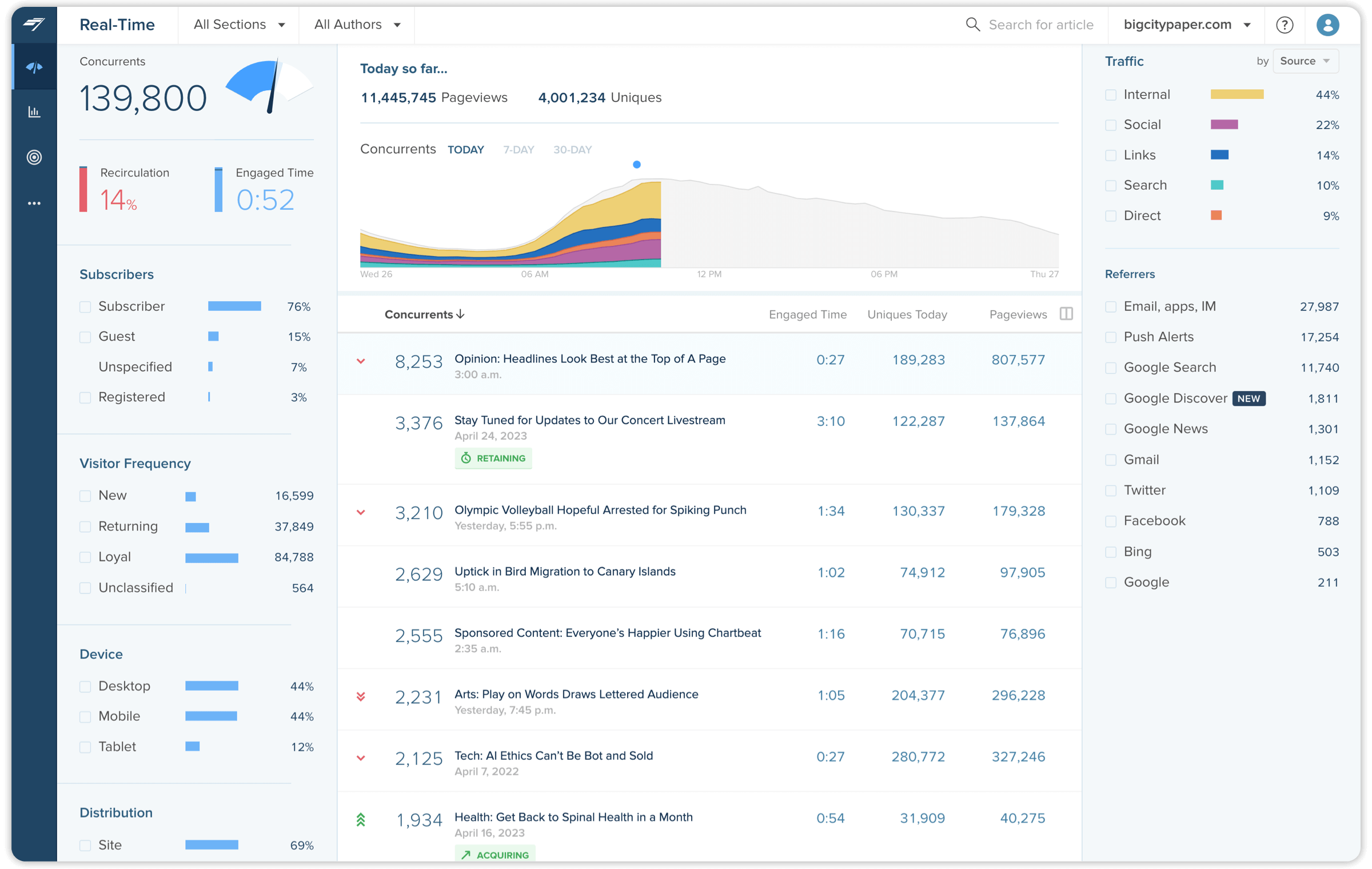 Chartbeat | The real-time analytics alternative to Google Analytics