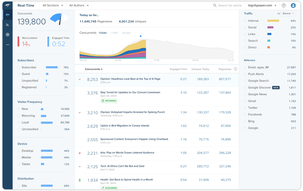 Chartbeat | The Most-Trusted Content Analytics