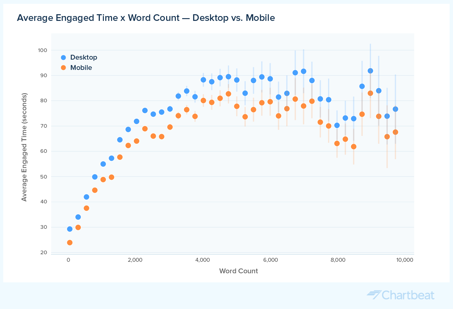 Is there an optimal article length? The relationship between word count ...