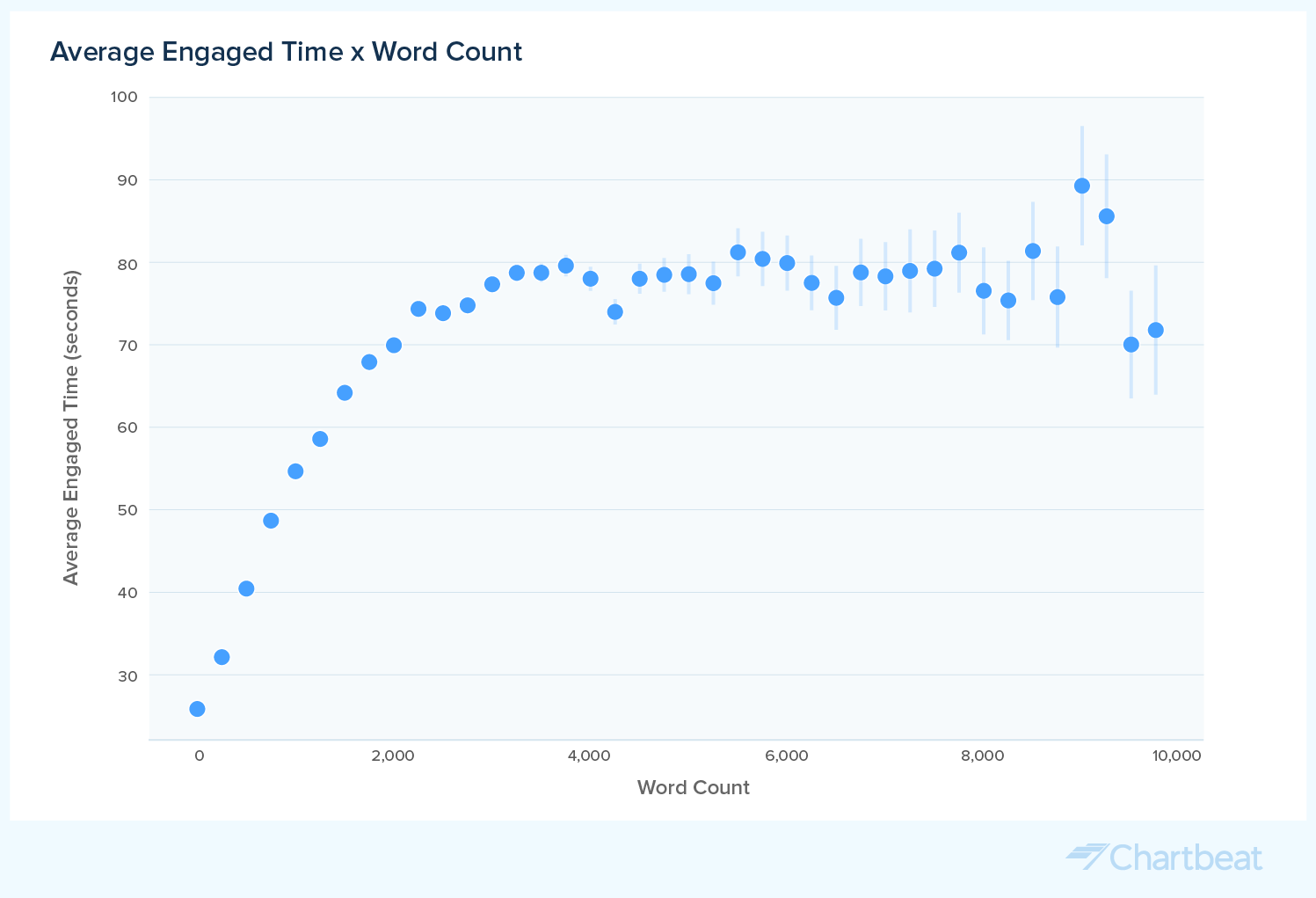 Is there an optimal article length? The relationship between word count ...