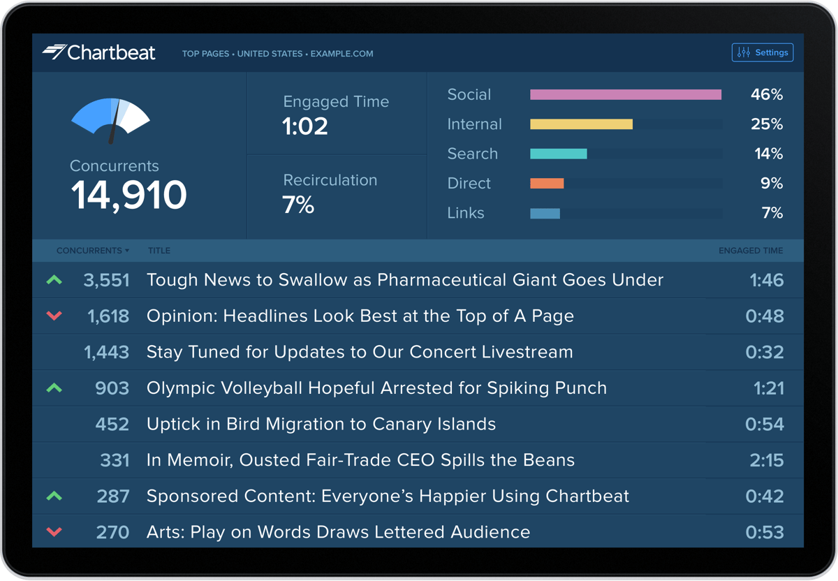 Chartbeat | The Most-Trusted Content Analytics